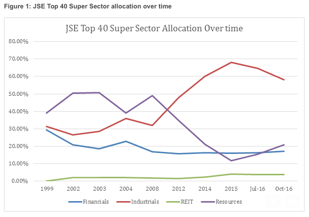 How the JSE has changed over time | Africa Global Funds