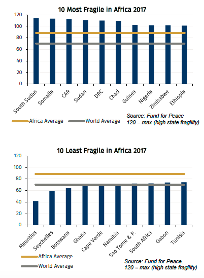 Fragile States Index | Africa Global Funds