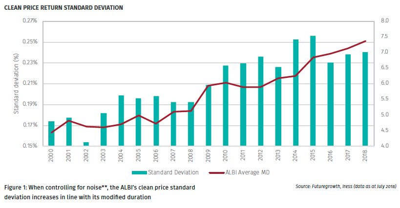 JSE All Bond Index: Risk versus Return | Africa Global Funds